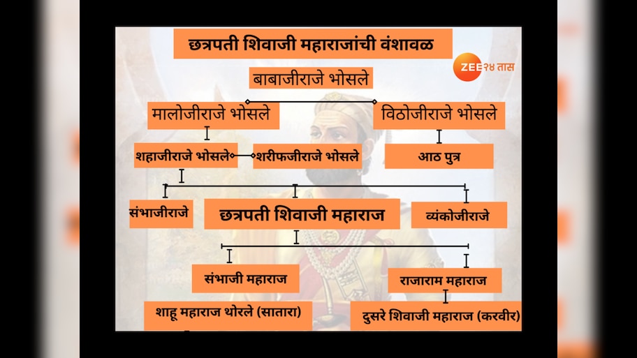 छत्रपती शिवाजी महाराज यांची वंशावळ कशी आहे? पाहा भोसले घराण्याचा इतिहास ...
