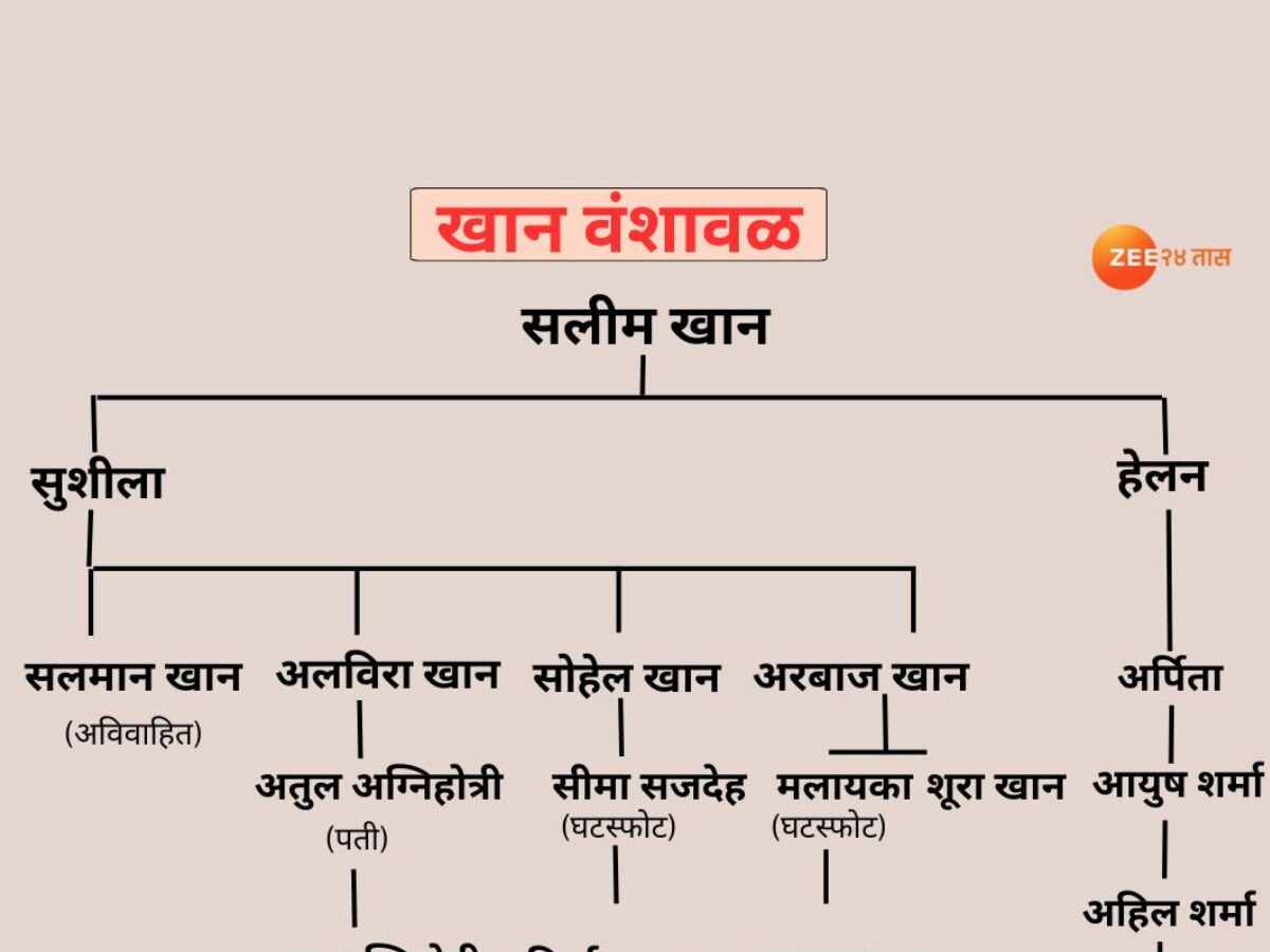 Unmarried Salman Khan have amazing family Know salim Khan Family Tree ...