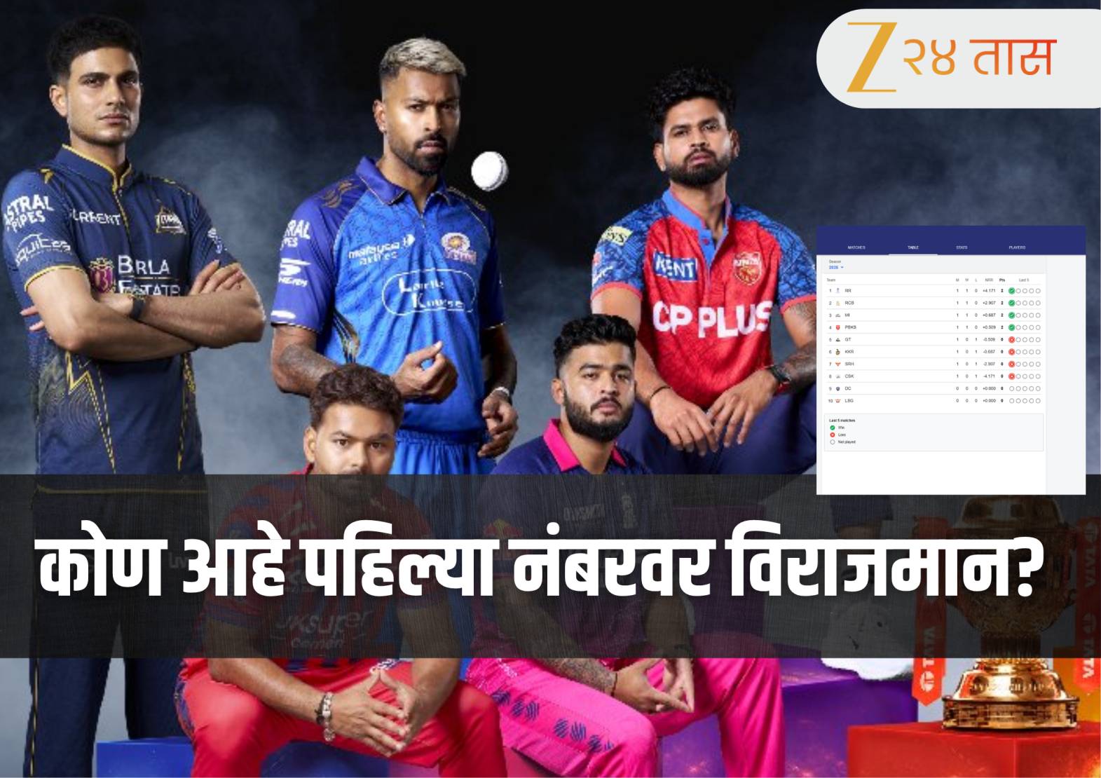 Rajasthan royals comes at number 1 spot royal challengers bengaluru ...