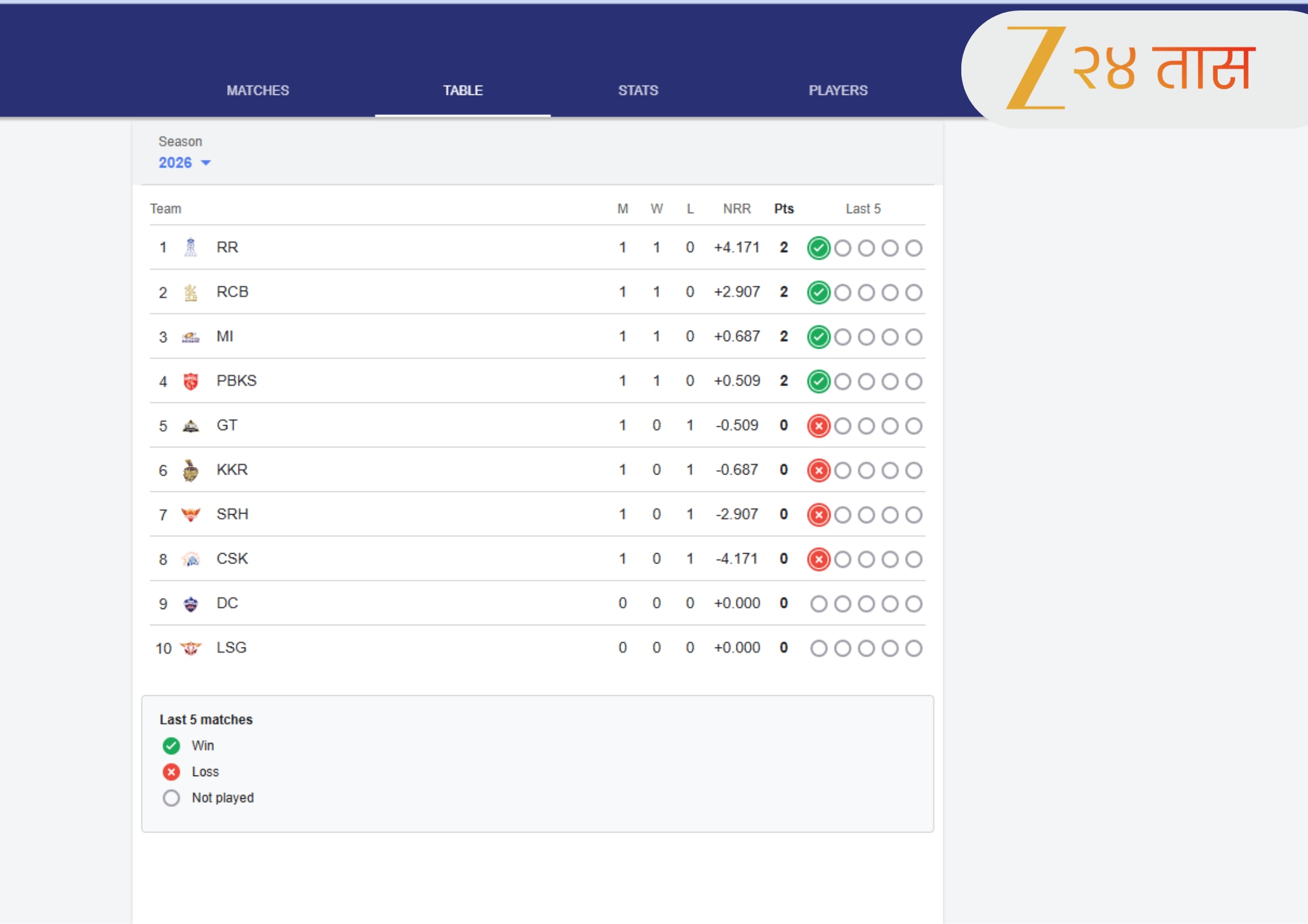 Rajasthan royals comes at number 1 spot royal challengers bengaluru ...