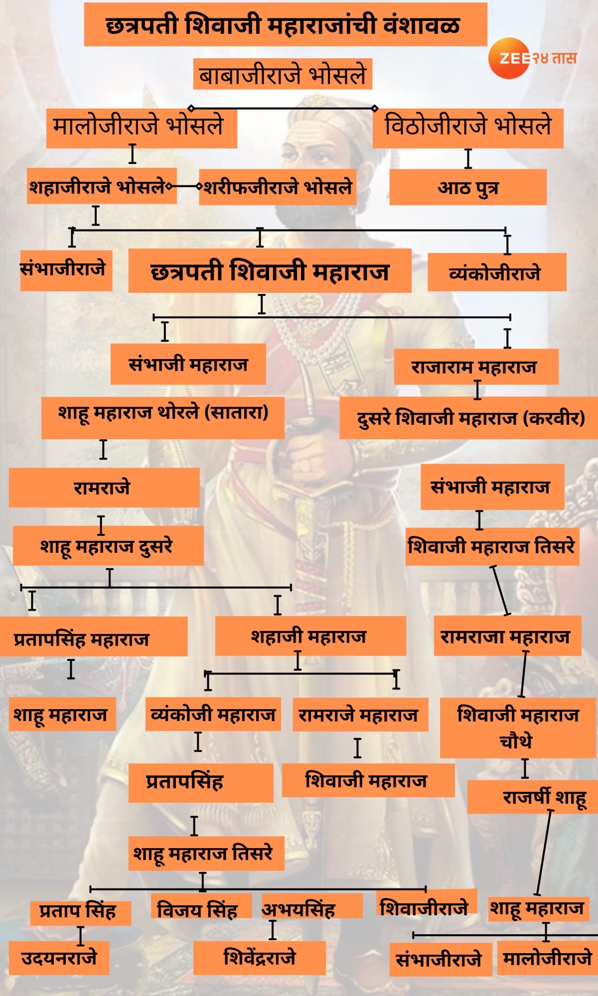 Shivrajyabhishekh Sohala 2025 Chhatrapati Shivaji Maharaj Family Tree ...